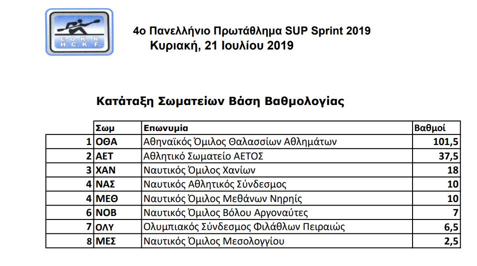 ΠΑΝΕΛΛΗΝΙΟ ΠΡΩΤΑΘΛΗΜΑ ΚΑΝΟΕ ΚΑΓΙΑΚ 2019 – ΝΑΥΤΙΚΟΣ ΑΘΛΗΤΙΚΟΣ ΣΥΝΔΕΣΜΟΣ